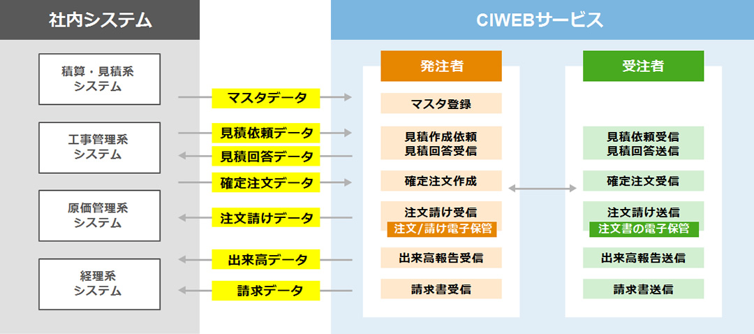 導入の流れ - CIWEB調達サイト｜コンストラクション・イーシー・ドットコム